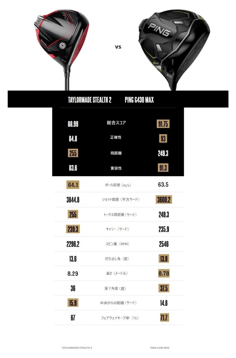 ドライバー比較！PING「G430 MAX」VS テーラーメイド「ステルス2」 あなたならどちらを手にする？