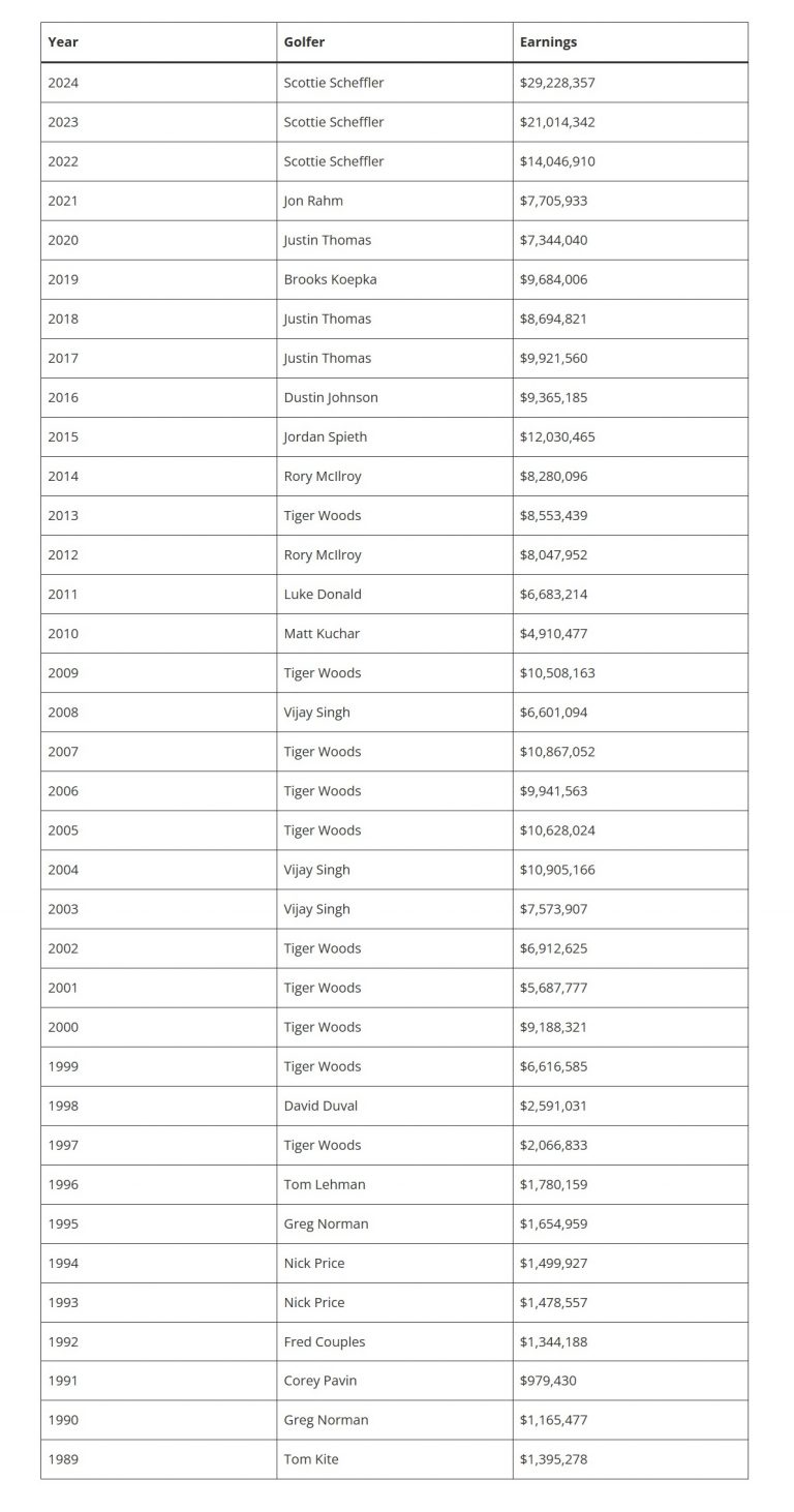 35年間のPGAツアー賞金王！毎年のトップ稼ぎ頭は誰だ？